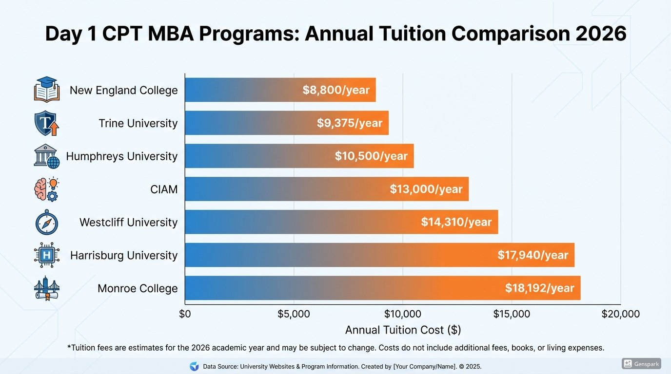 Day 1 CPT MBA Programs Cost Comparison 2026